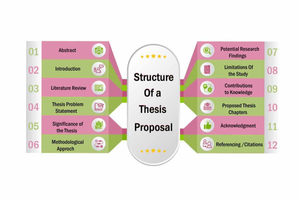 How to Write Thesis Report | Format for Writing Thesis