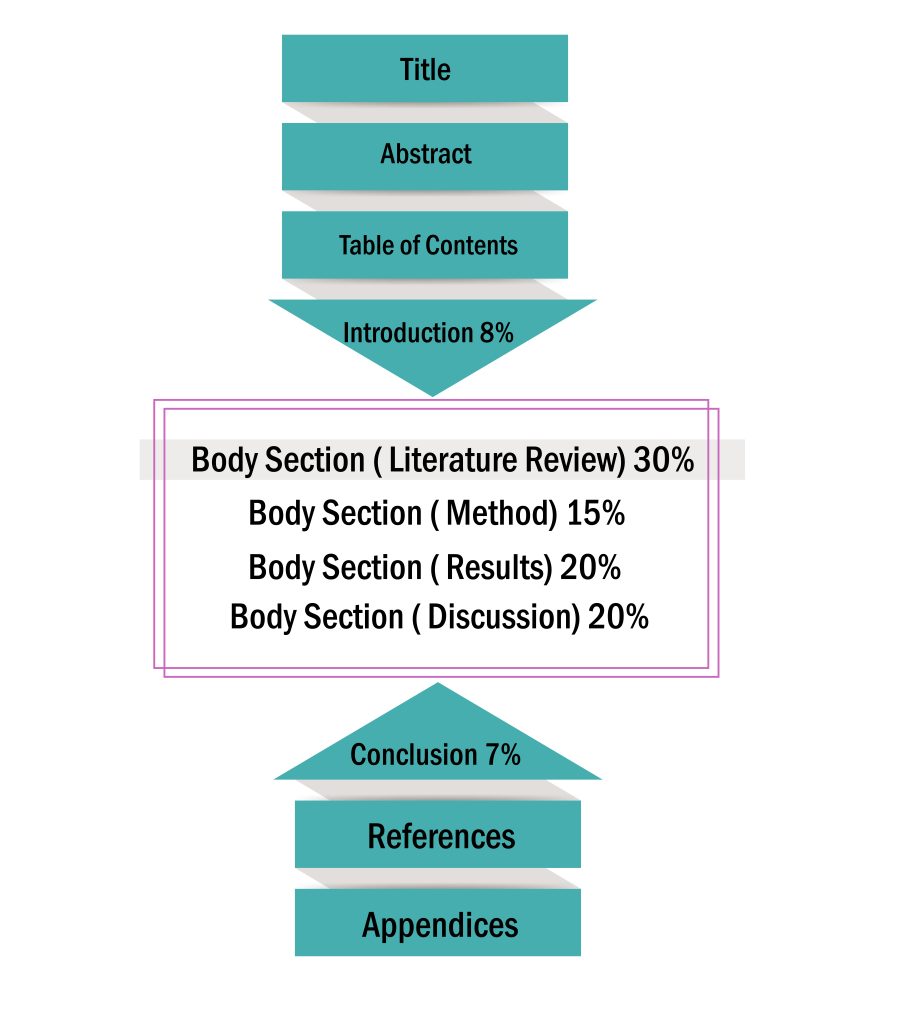 How to Write Thesis Report | Format for Writing Thesis